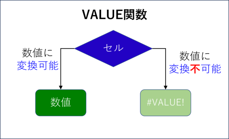 【エクセル】数値に変換するvalue関数の使い方。vlookup関数のエラー解消も可能! Excelの森