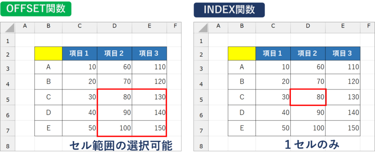 【エクセル】OFFSET関数の使い方を解説。VLOOKUP関数やXLOOKUP関数と組み合わせる方法 | Excelの森