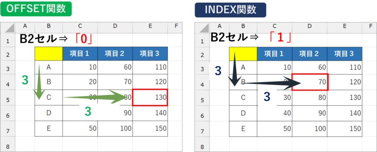 【エクセル】OFFSET関数の使い方を解説。VLOOKUP関数やXLOOKUP関数と組み合わせる方法 | Excelの森